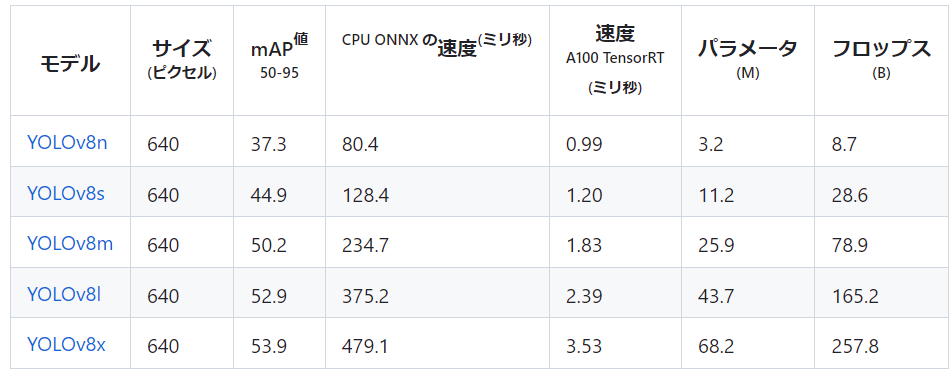 Please tell me how to reproduce COCO mAP 50-95 · Issue #3821 ...