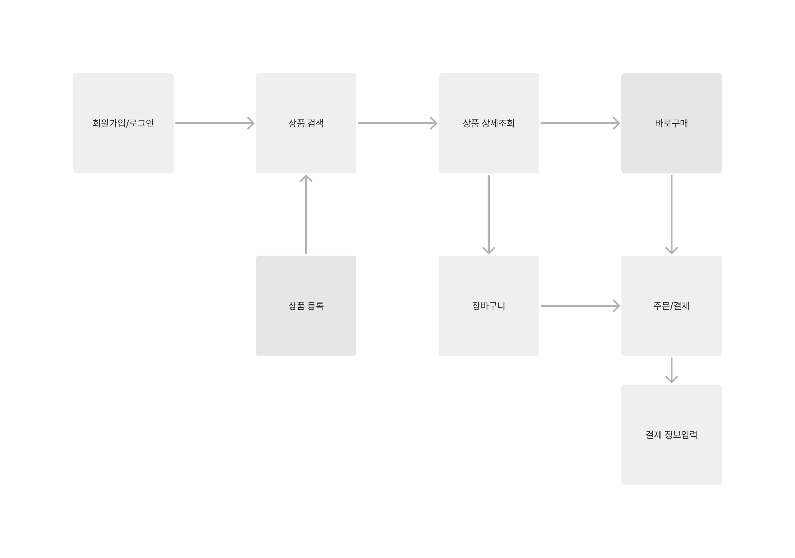 GitHub - f-lab-edu/mini-commerce: 미니 커머스 서비스