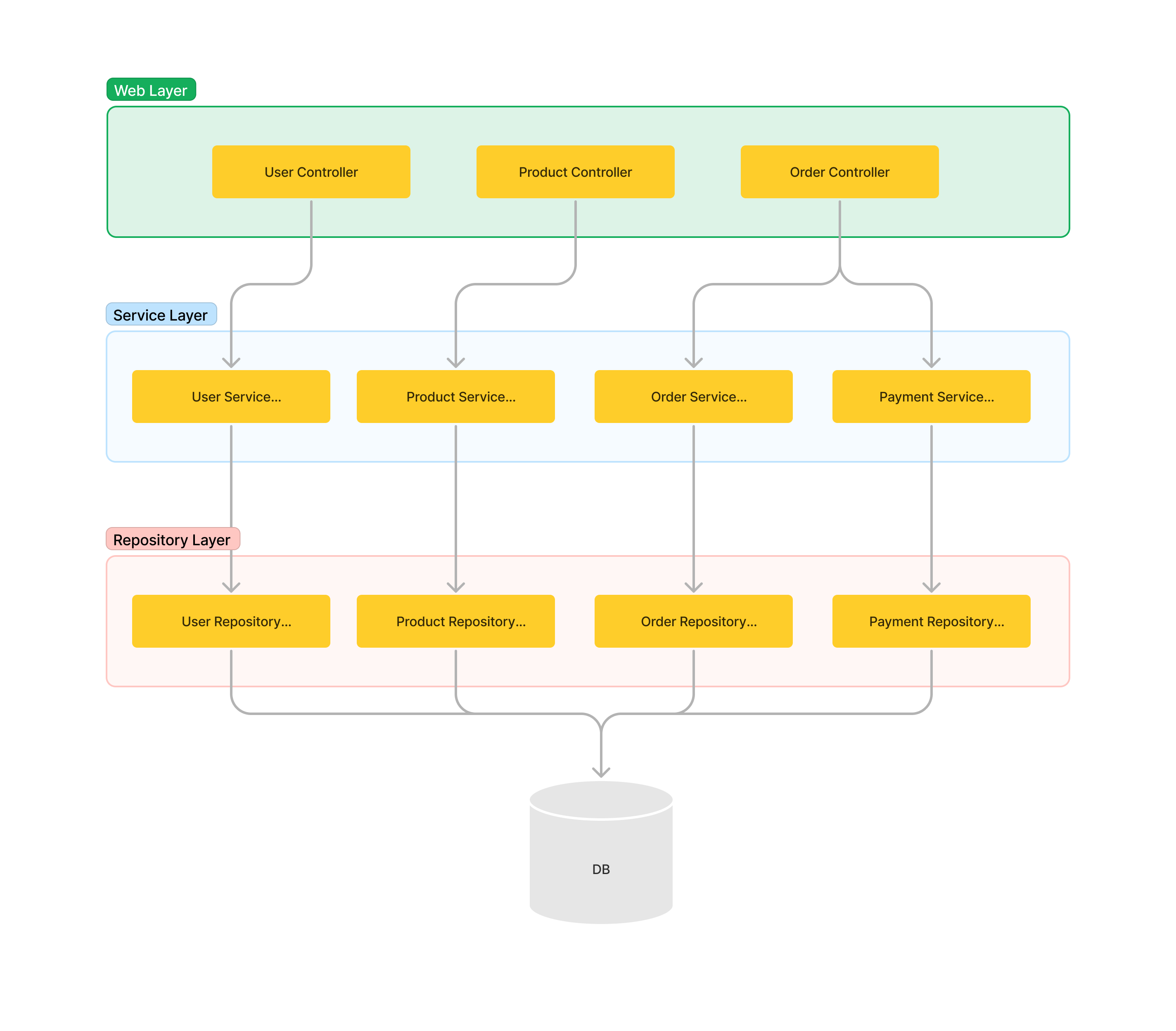 GitHub - f-lab-edu/mini-commerce: 미니 커머스 서비스