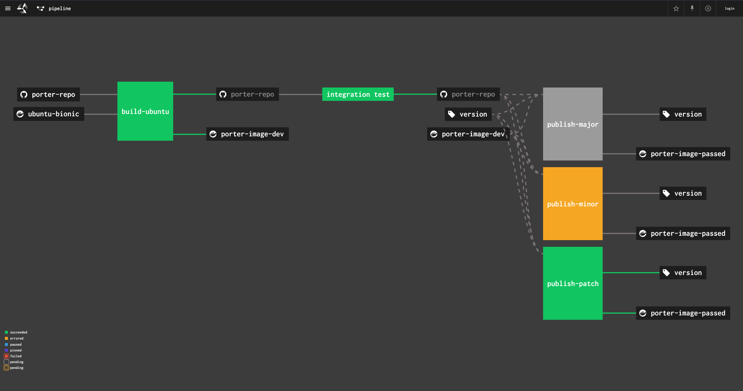 Allow Selection of Favorite Pipelines from the Pipeline View · Issue #5437 · concourse/concourse ...