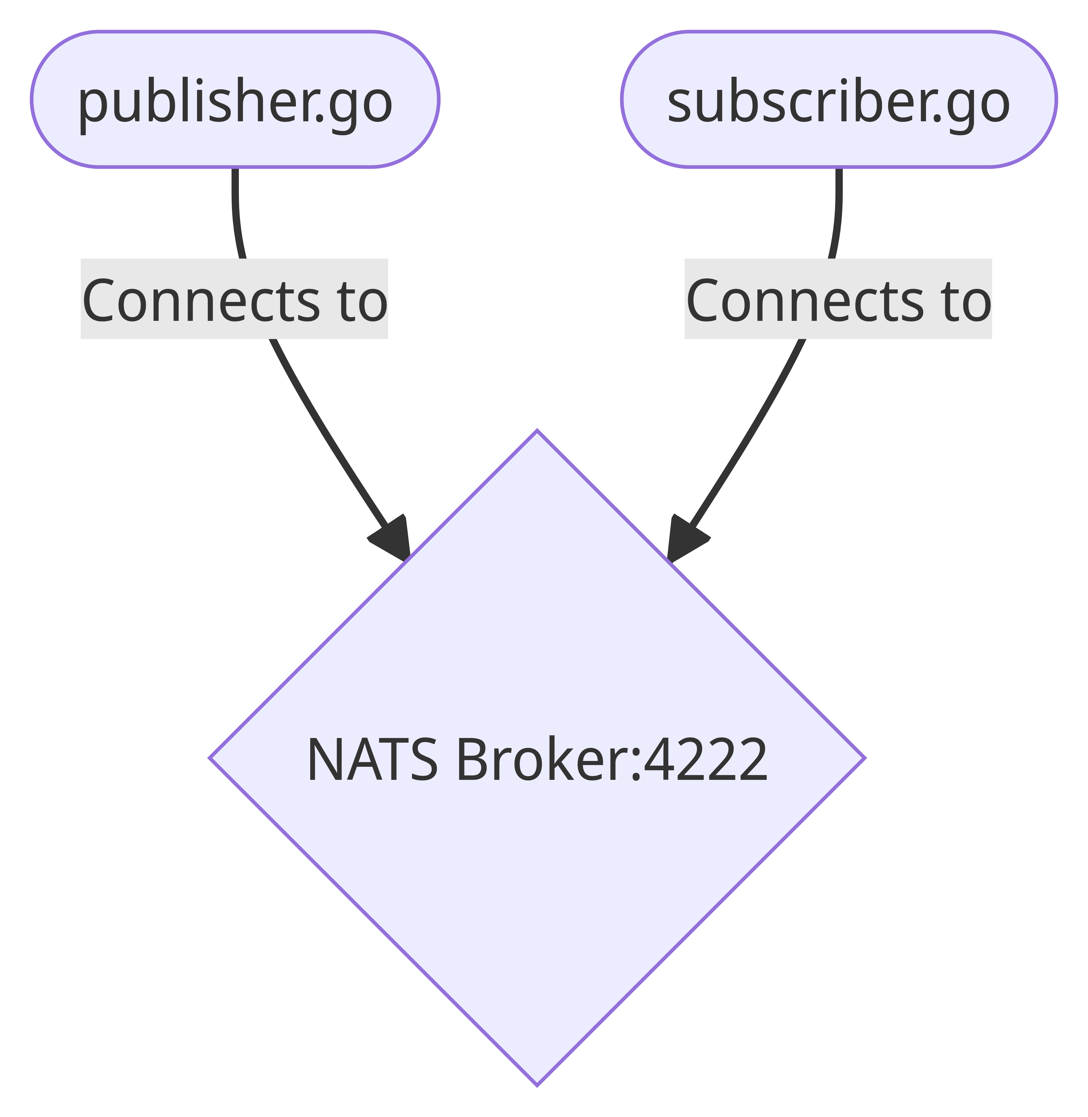 Github Gwoodwa1 Nats Gnmi Example Using Streaming Telemetry With Gnmi To Publish To