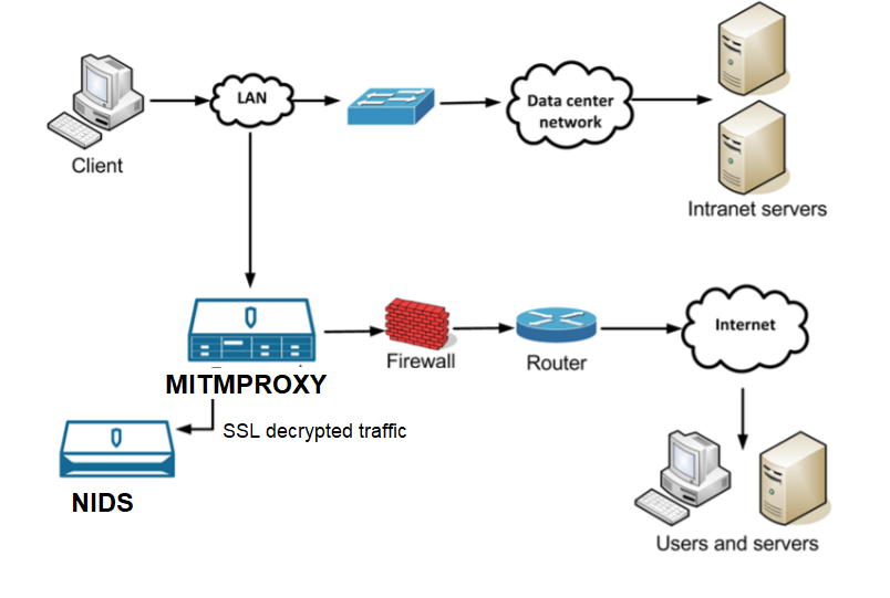 does mitmproxy forward the SSL decrypted traffic to NIDS , is possible? · Issue #4861 ...