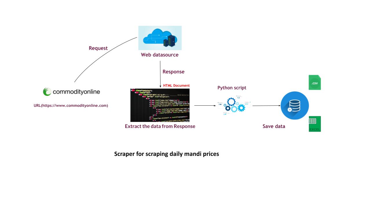 GitHub - ervishuu/Final-year-project: The proposed system “Hello farmer ...