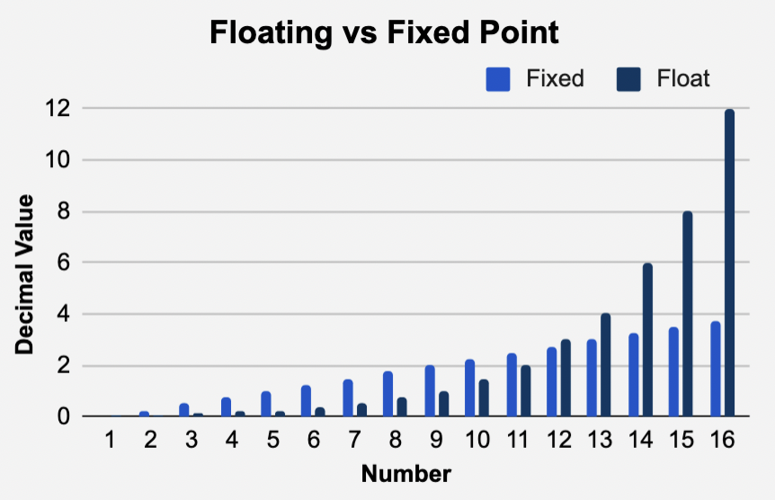GitHub - AyushJam/Floating-Point-Adder: To build a floating point adder used to add two 32-bit ...