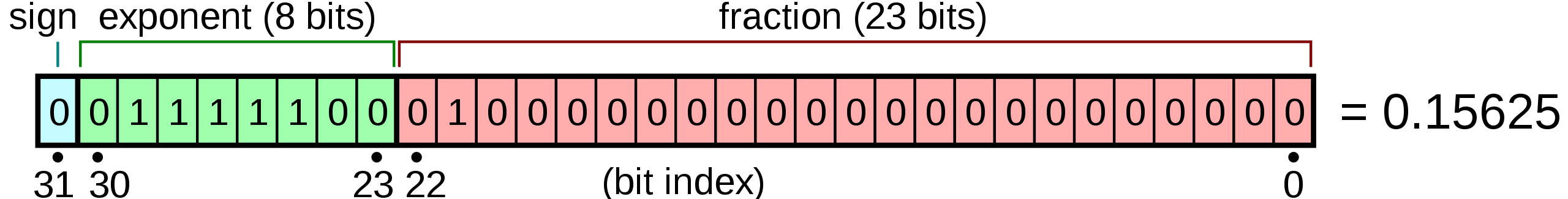 GitHub - AyushJam/Floating-Point-Adder: To build a floating point adder used to add two 32-bit ...