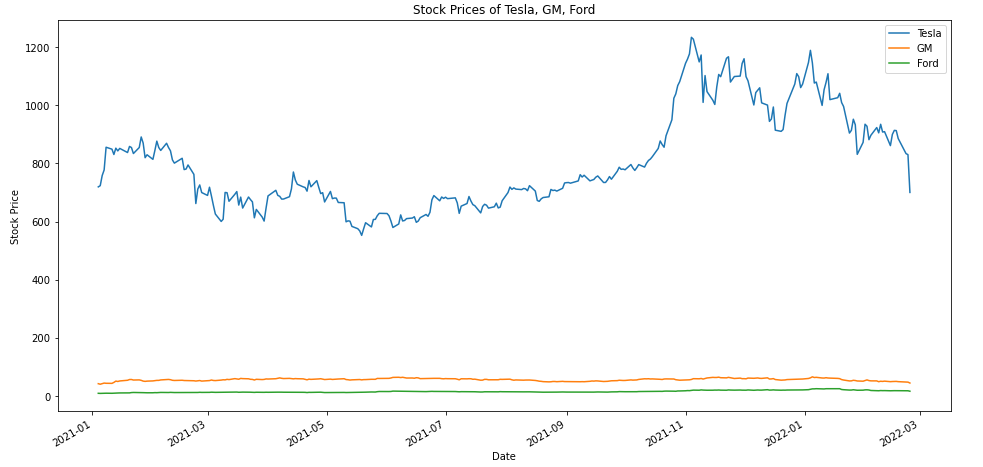 GitHub - fatihilhan42/Stock-Market-Analysis-with-Pandas-Python: Hello ...