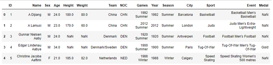 GitHub - fatihilhan42/Olympics-Data-Analysis-with-Python: I will examine the Data Analysis of ...
