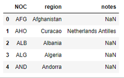 GitHub - fatihilhan42/Olympics-Data-Analysis-with-Python: I will examine the Data Analysis of ...