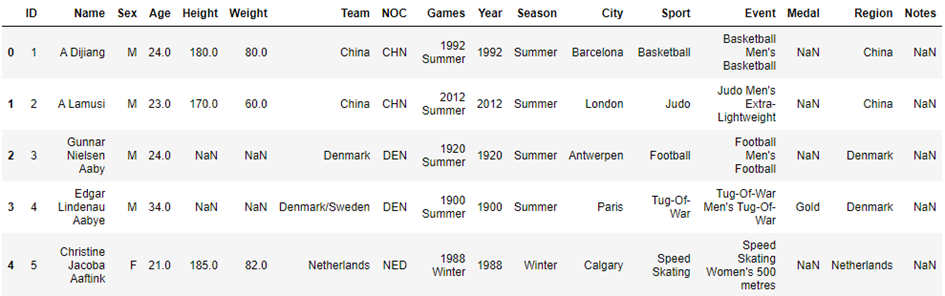 GitHub - fatihilhan42/Olympics-Data-Analysis-with-Python: I will ...