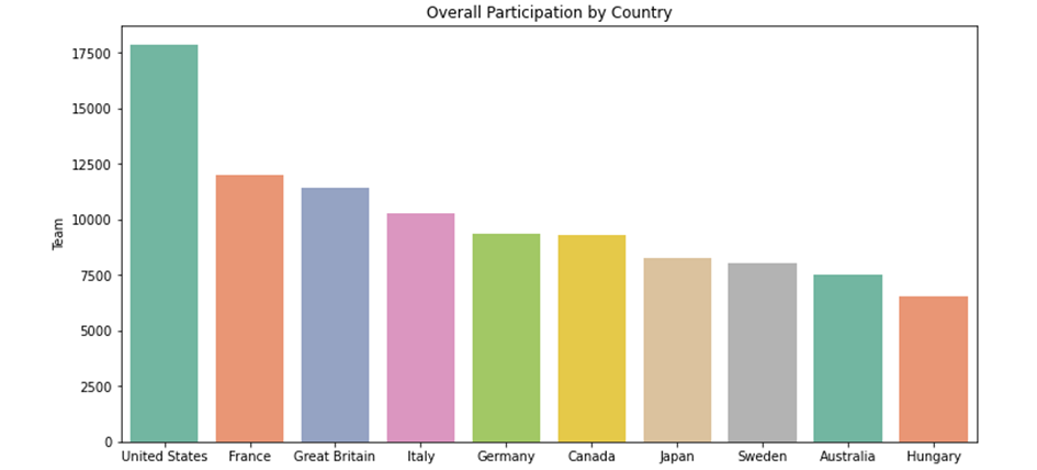 GitHub - fatihilhan42/Olympics-Data-Analysis-with-Python: I will ...