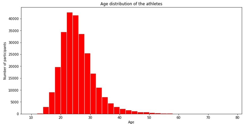 GitHub - fatihilhan42/Olympics-Data-Analysis-with-Python: I will examine the Data Analysis of ...