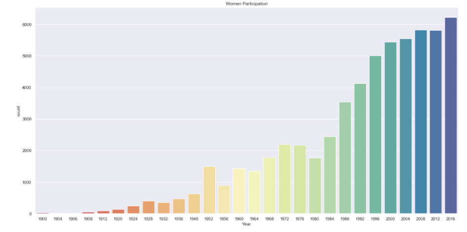 GitHub - fatihilhan42/Olympics-Data-Analysis-with-Python: I will ...