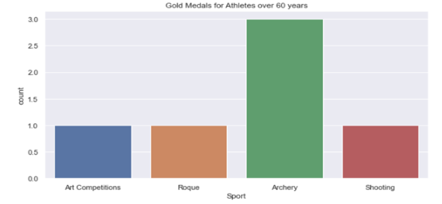 GitHub - fatihilhan42/Olympics-Data-Analysis-with-Python: I will ...