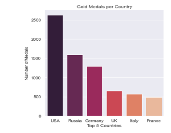 GitHub - fatihilhan42/Olympics-Data-Analysis-with-Python: I will ...