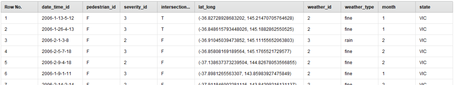 GitHub - zdoryk/Data-warehousing-project