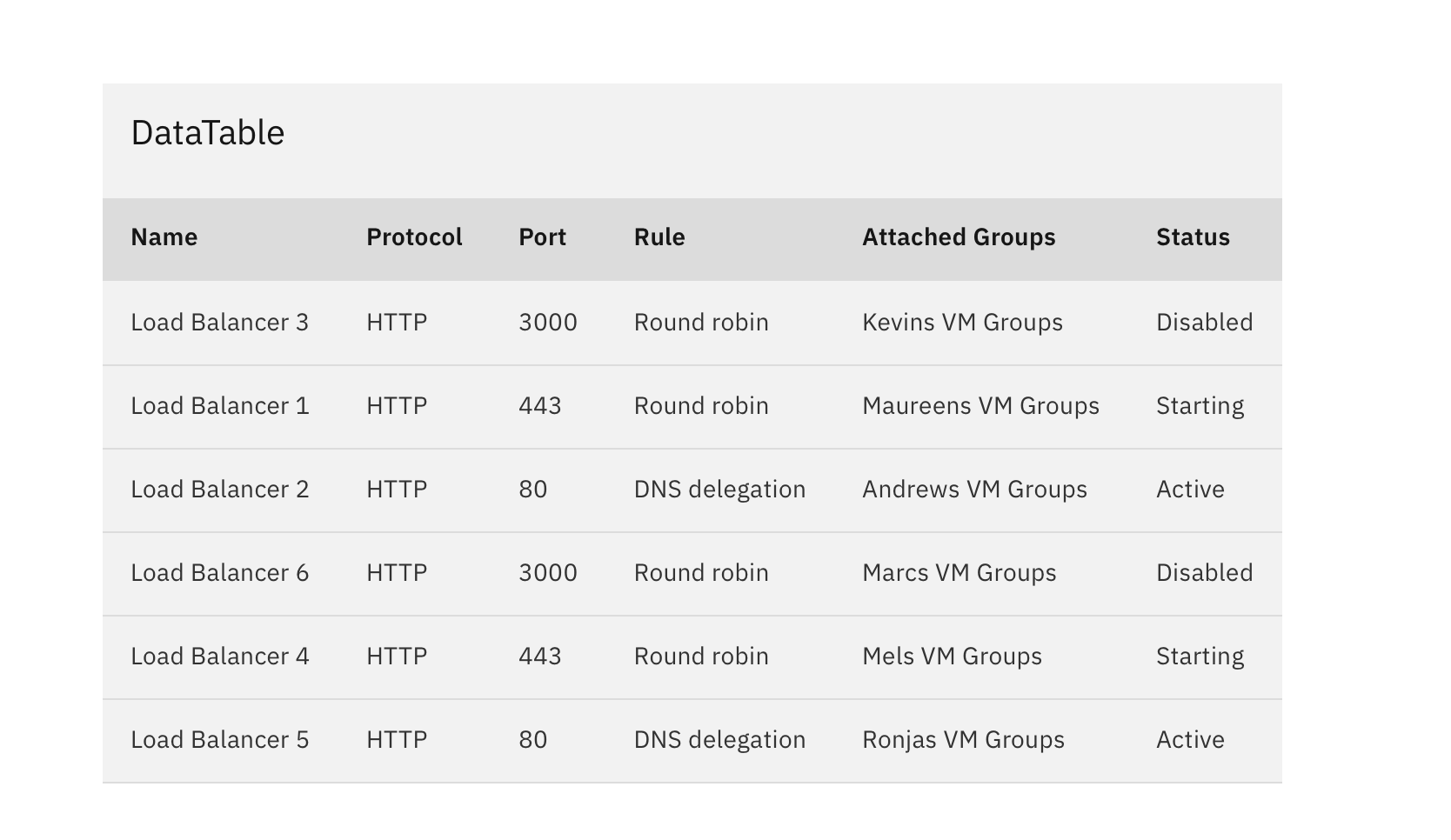 Possible Error On The Carbon Design Systems Site Regarding Sentence Case In Data Table Headers