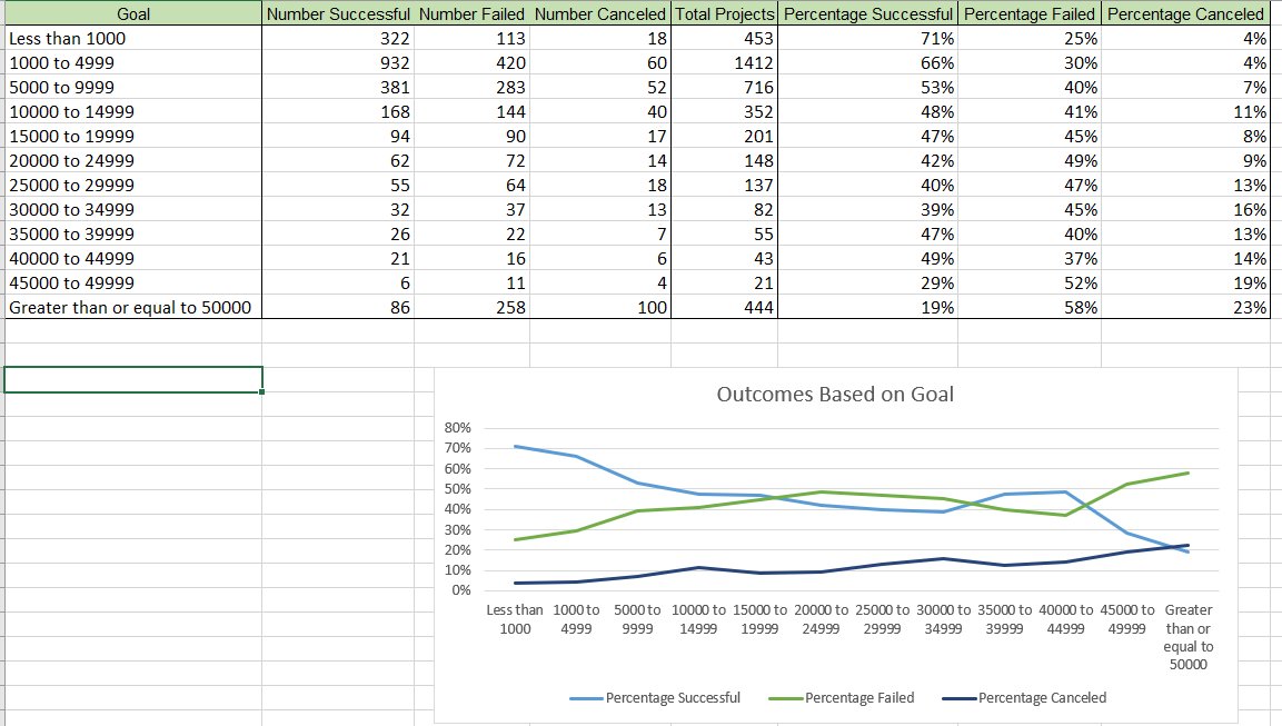 GitHub - edcasan/excel-challenge: Data analysis from a crowdfunding service
