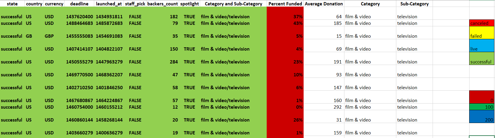 GitHub - edcasan/excel-challenge: Data analysis from a crowdfunding service