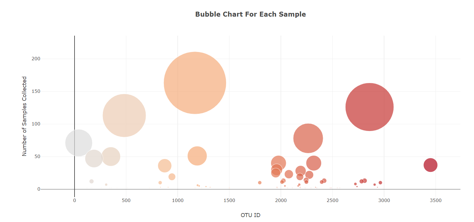 GitHub - edcasan/plotly-challenge: Belly Button Biodiversity Dashboard, using the interactive ...