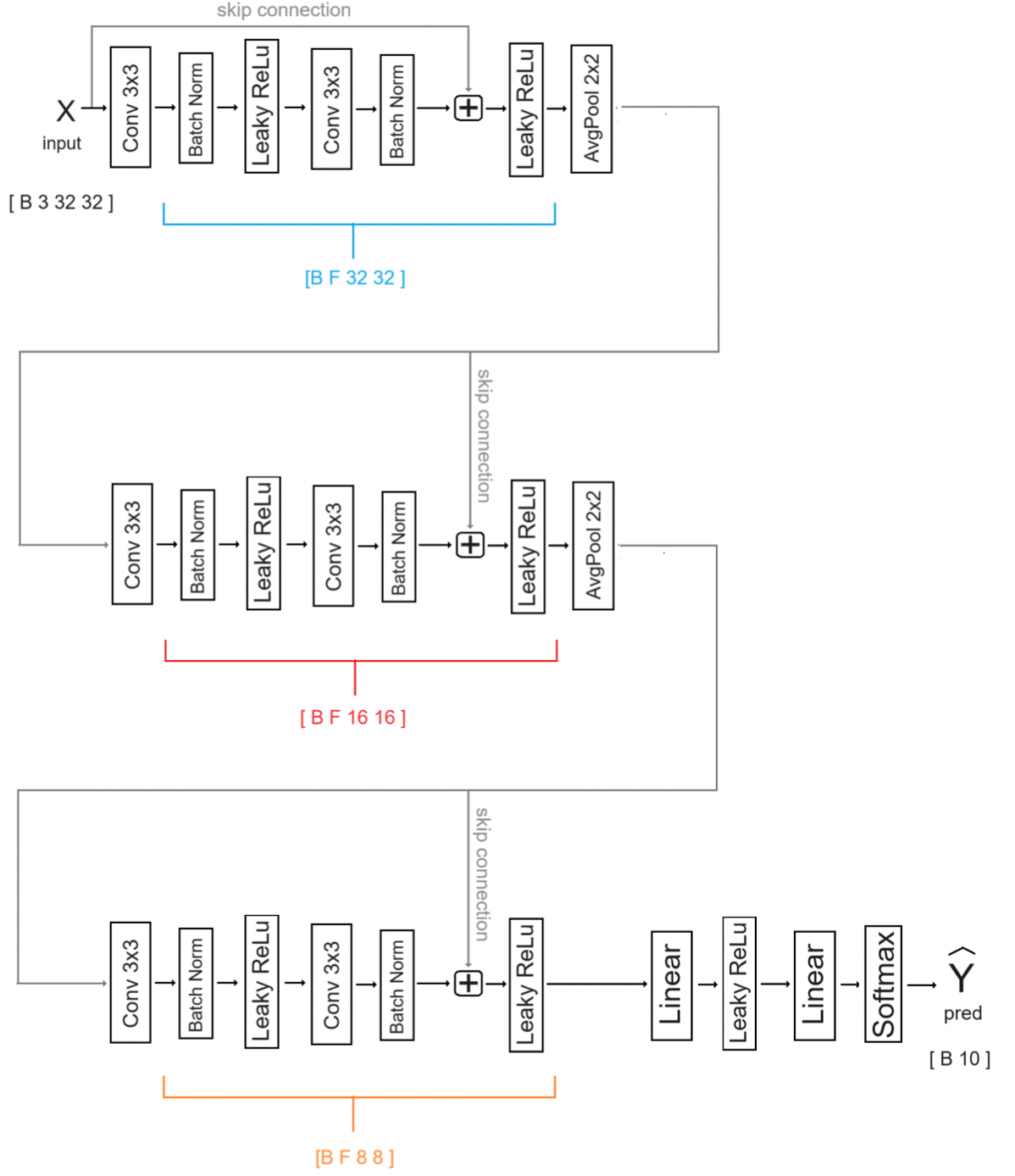 GitHub - GeorgeChieffi/CNN_CIFAR10: Class Project where I created a convolutional neural network ...