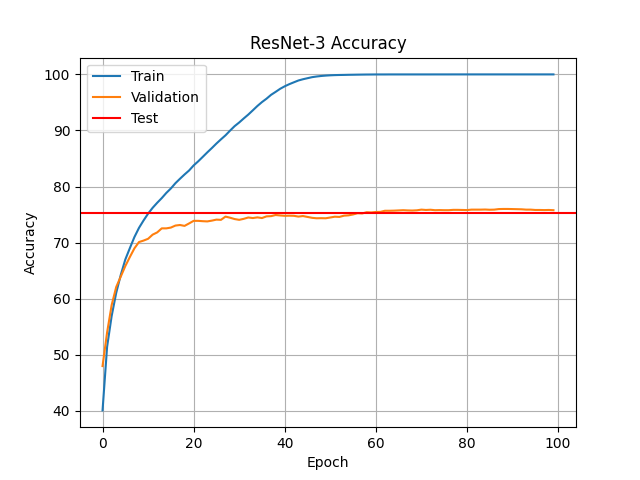 GitHub - GeorgeChieffi/CNN_CIFAR10: Class Project where I created a ...