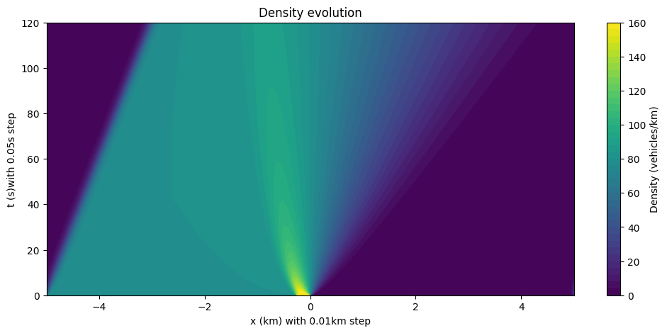Github Lsh4205trafficsimulation Implemented Several Models Of One 0094