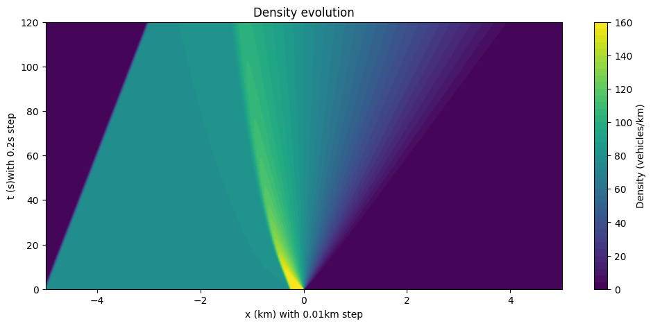 GitHub - lsh4205/Traffic_Simulation: Implemented several models of one ...