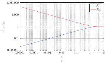 natural logarithm shenanigans · Issue #447 · pgf-tikz/pgfplots · GitHub