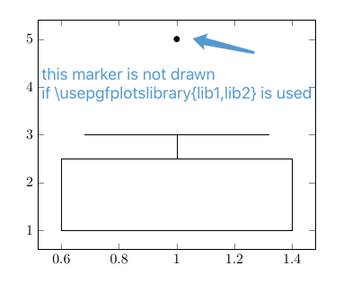 \usepgfplotslibrary{lib1,lib2} may give wrong output · Issue #377 · pgf ...