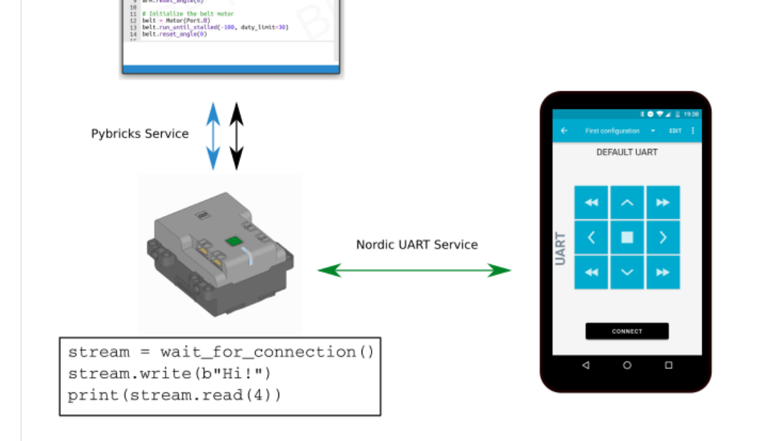 [Question] Is it available to use Bluetooth UART function in V3.2? · Issue #644 · pybricks ...