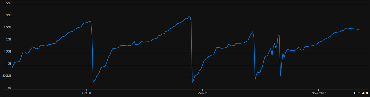 Memory leak with SqlCommand instances not unregistering from CancellationToken · Issue #3817 ...