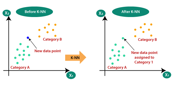 GitHub - Charlesdele/K-nearest-neighbors: 🖥️ KNN algorithm implementation in Python