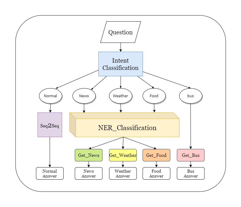 GitHub - pentagram5/Ai_chatbot_Cindy-project: Ai chatbot Cindy project - Based on KorBert ...