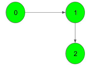 GitHub - SamridhG/Detect-cycle-in-a-directed-graph-GFG-