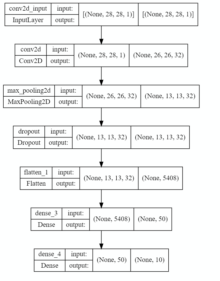 GitHub - ricocahyadi777/fashion-mnist-classification: Project to do classification using maching ...