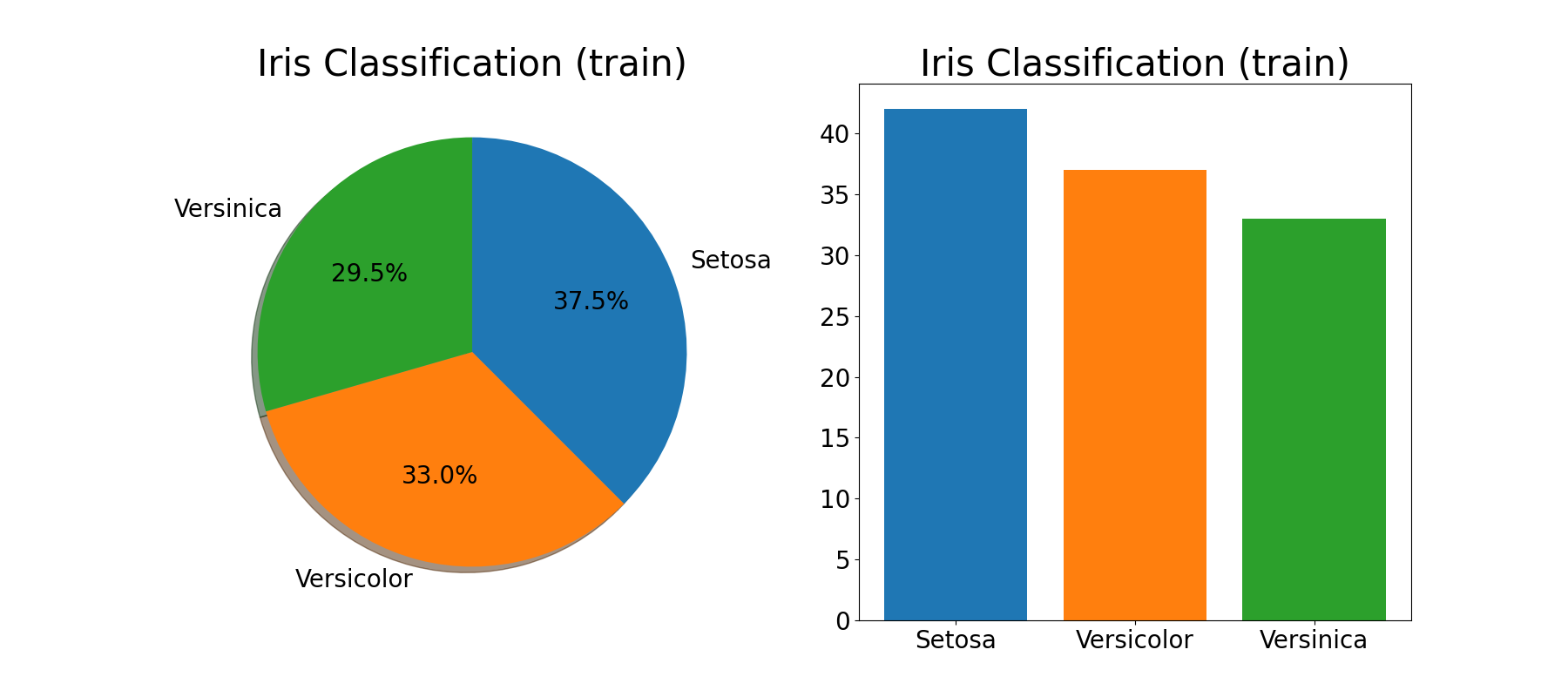GitHub - ekito-station/iris-classification: サポートベクターマシン（SVM）を使って、アヤメの品種 ...