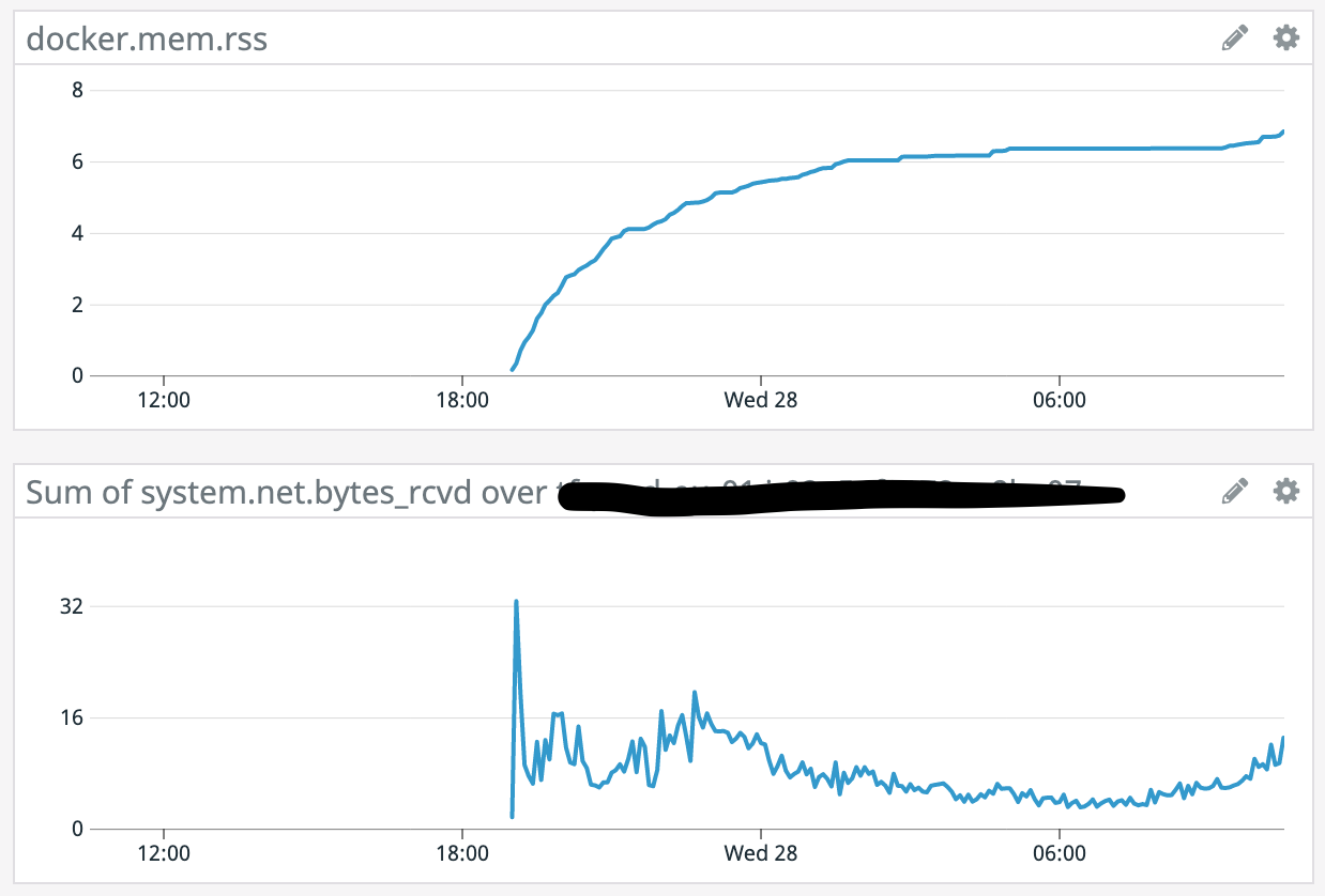 Traefik Memory Usage Keeps Growing · Issue 7191 · Traefiktraefik · Github