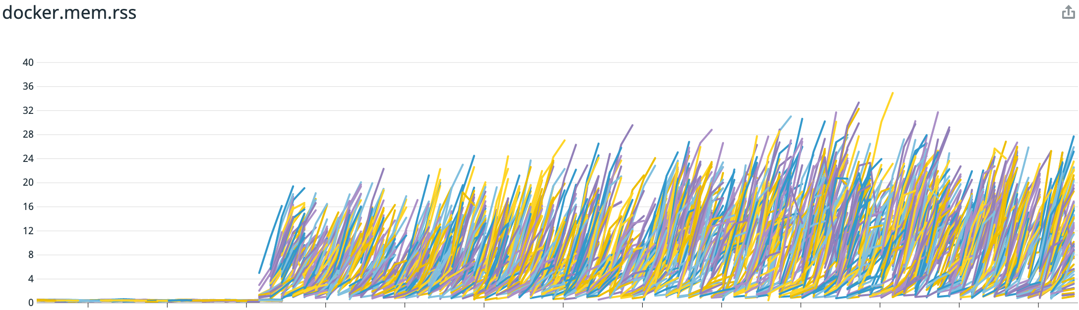 1726 Memory Usage Grows Even Under Decreasing Load · Issue 7481 · Traefiktraefik · Github