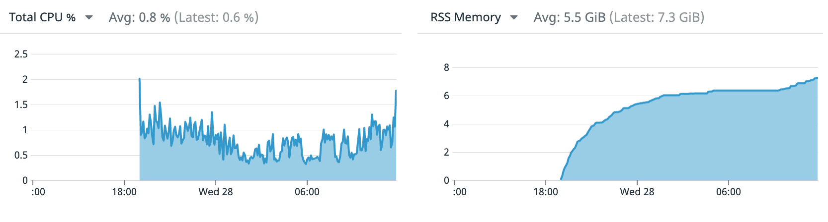 1726 Memory Usage Grows Even Under Decreasing Load · Issue 7481 · Traefiktraefik · Github
