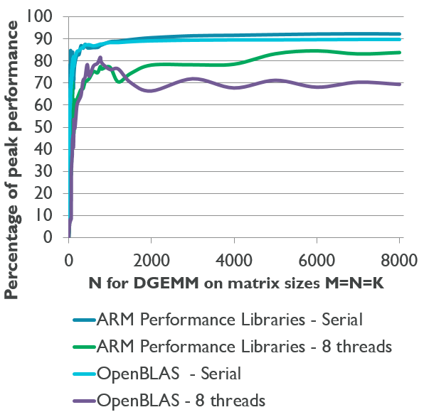 The ComputeLibrary Performance · Issue #241 · ARM-software ...