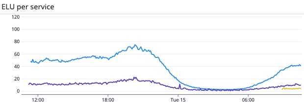 Integrate Event Loop Utilization (ELU) metric · Issue #2533 · DataDog/dd-trace-js · GitHub