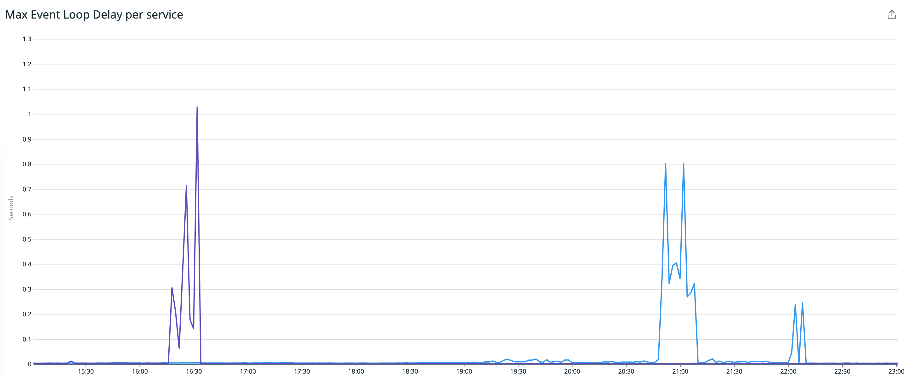 Integrate Event Loop Utilization (ELU) metric · Issue #2533 · DataDog/dd-trace-js · GitHub