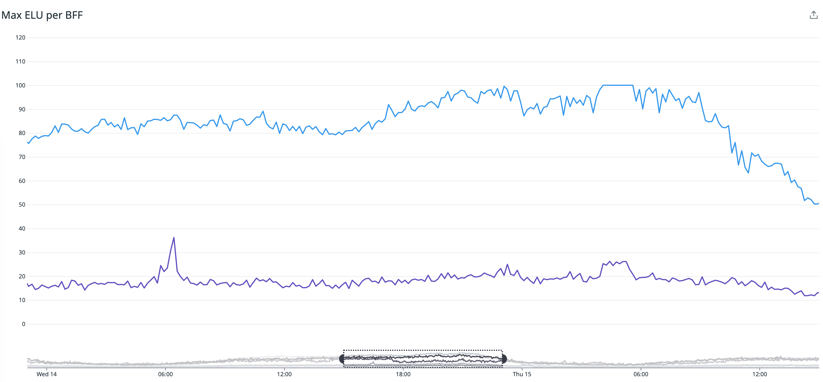 Integrate Event Loop Utilization (ELU) metric · Issue #2533 · DataDog/dd-trace-js · GitHub