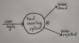 GitHub - prernadutta15/Online-Food-Delivery-System: Software ...