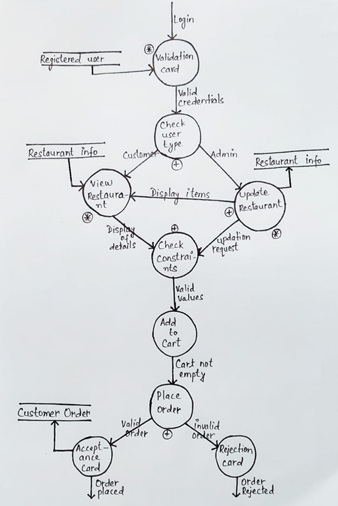 GitHub - prernadutta15/Online-Food-Delivery-System: Software ...