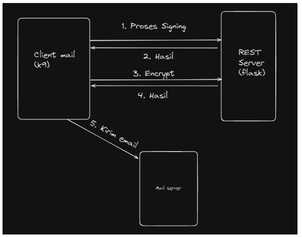 GitHub - IloveNooodles/ECDSA-SHA3-Mobile-Signing: Repository for Tugas Besar 3 Kriptografi ...