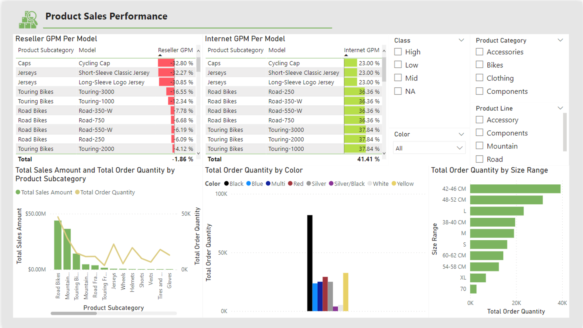 GitHub - Kensvin28/adventure-works-dashboard: A comprehensive dashboard ...