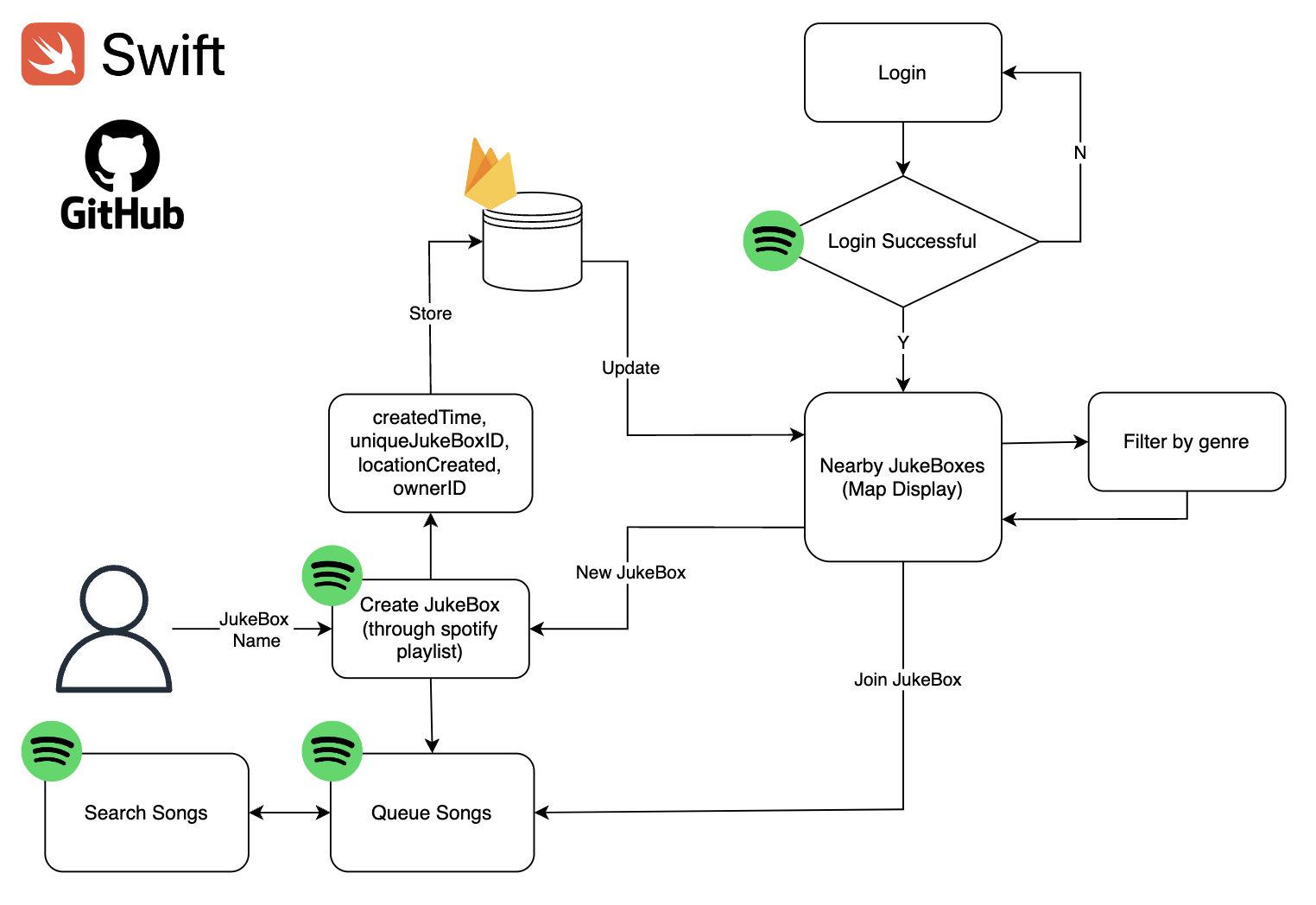 Github Rayankhouryy Jukebox