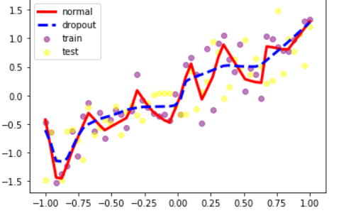 GitHub - anirbrhm/Batch-Normalization-and-Dropout: Comparing the ...