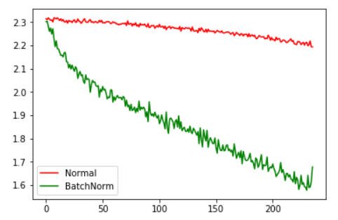 GitHub - anirbrhm/Batch-Normalization-and-Dropout: Comparing the ...